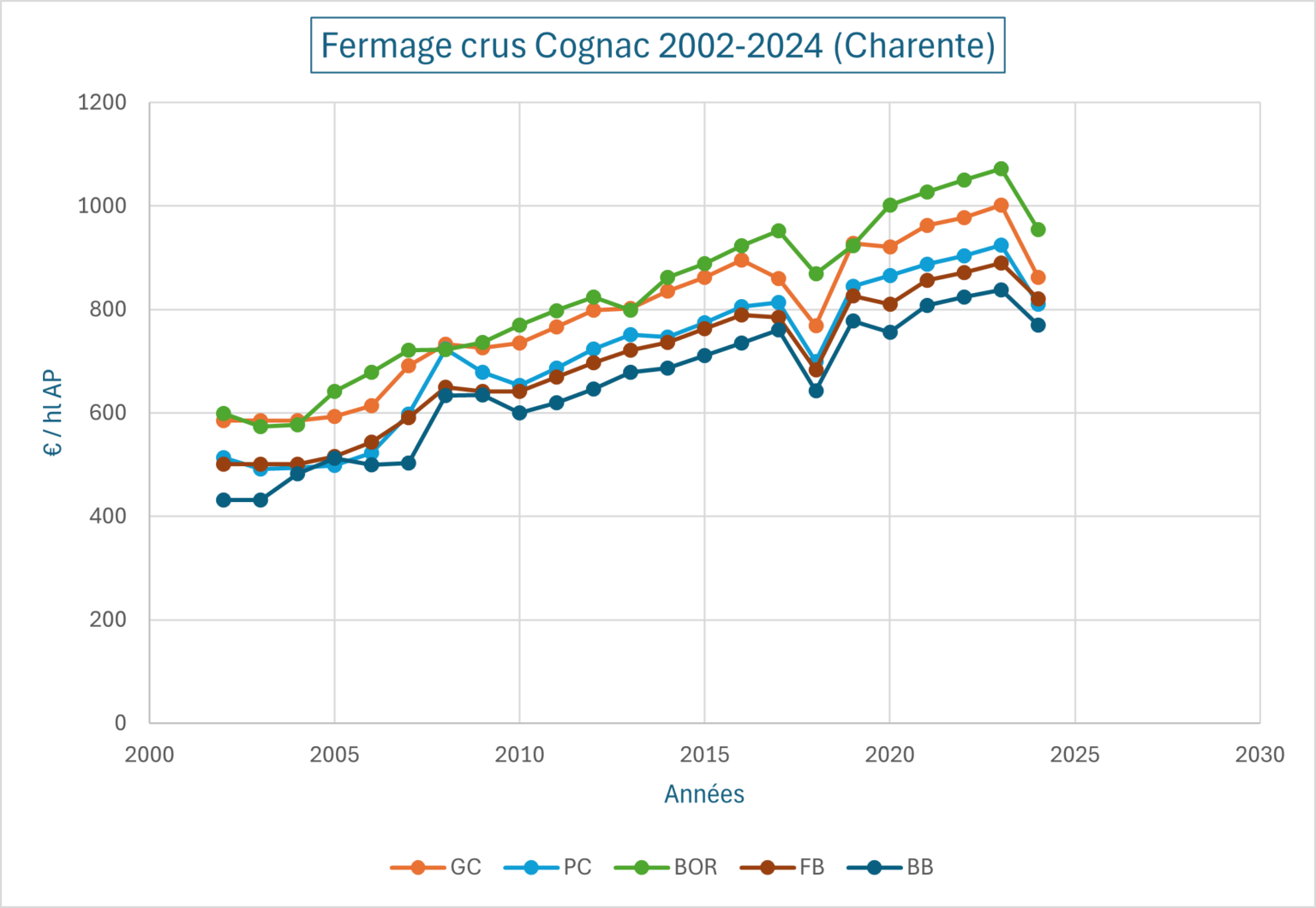 L'indice du fermage des vignes en Charente - CGO