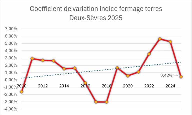 L'indice du fermage des terres en Deux-sèvres - CGO