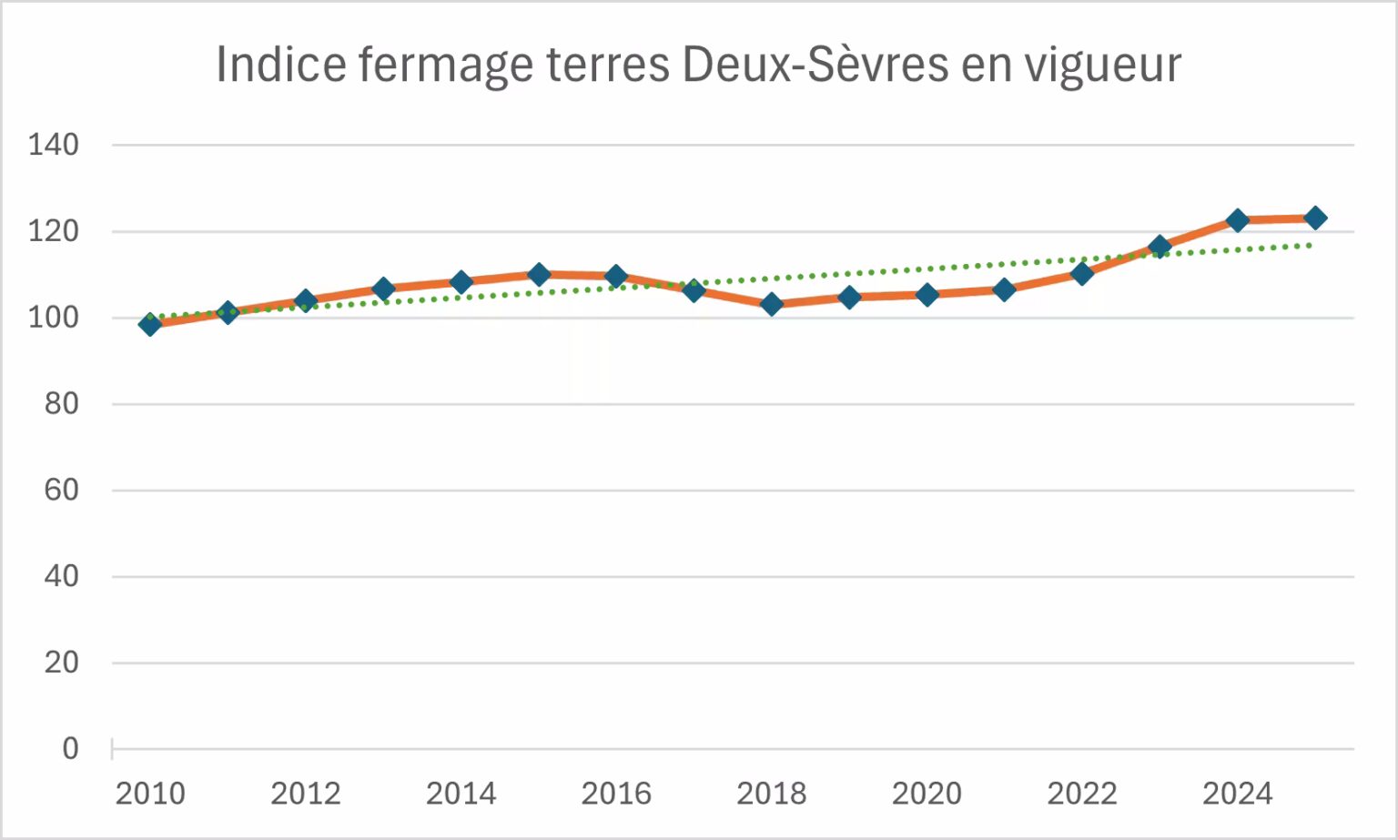 L'indice du fermage des terres en Deux-sèvres - CGO